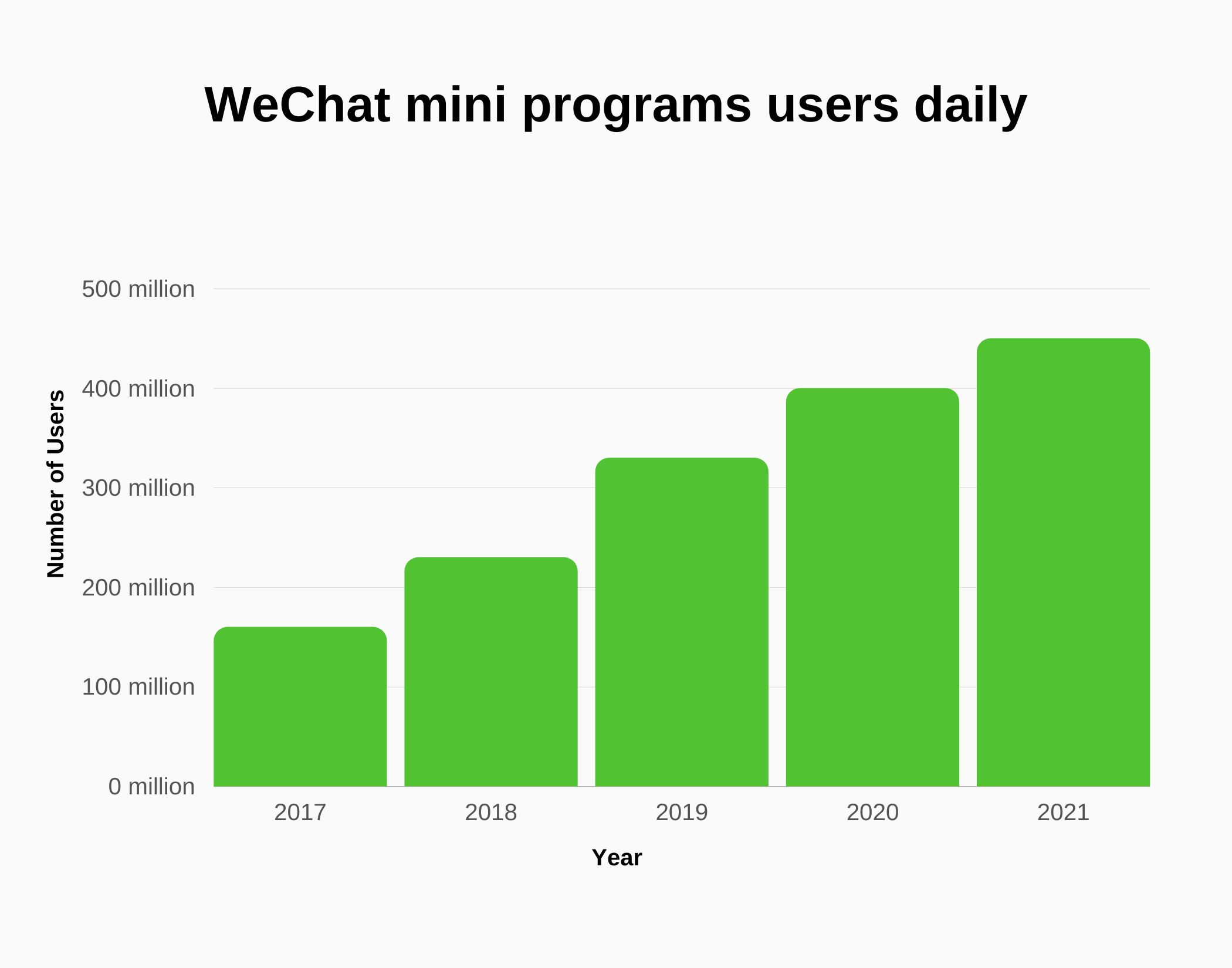 WeChat Users and Transactions Statistics (2024) - SignHouse